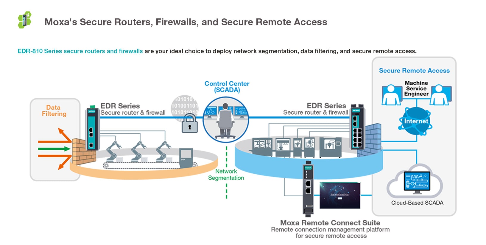 Easy World Automation | Moxa's Secure Routers, Firewalls, and Secure ...